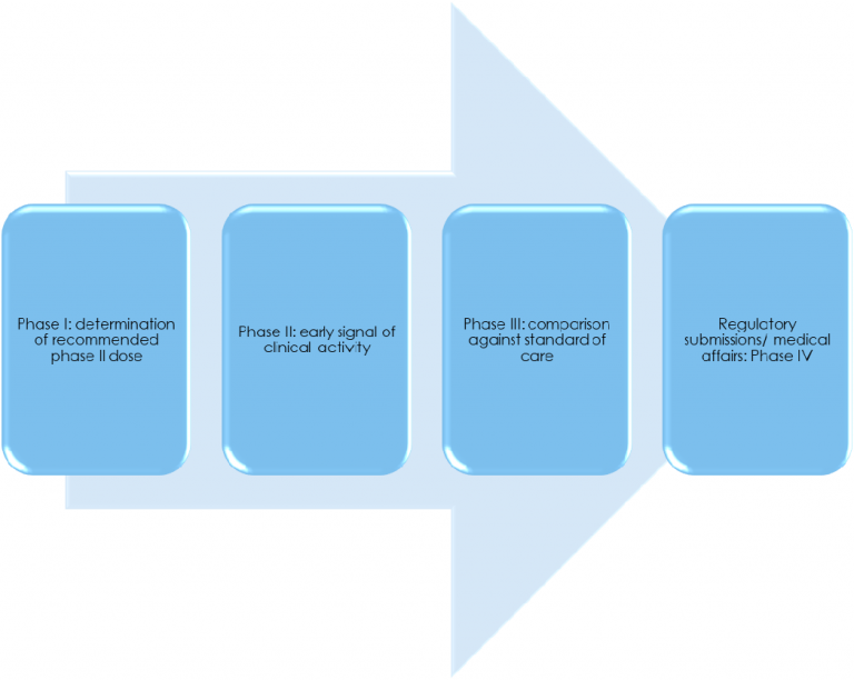 What are clinical trials - Intelligent Drug Development
